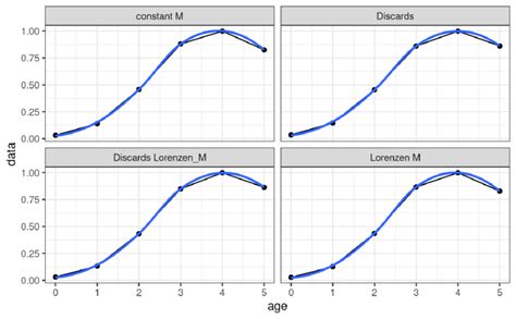 Estimates Of Selectivity Curves By Age From The Different Model Runs