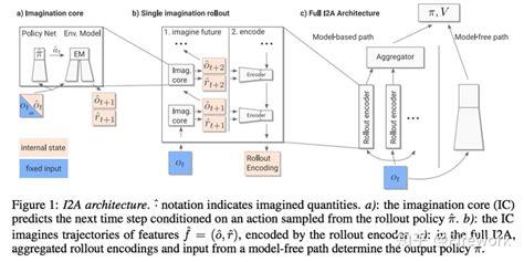 Model Based 基于模型的强化学习论文合集 智源社区