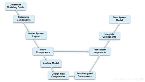 Simulink 快速入门（四） 使用simulink进行基于模型的设计simulink开发方法 Csdn博客