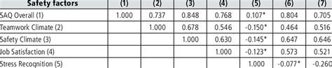 Inter Correlations Between Factors Download Table