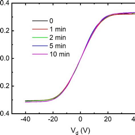 Double Probe IV Curves Measured Over A Time Of Min Demonstrating Download Scientific