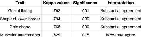 Showing Intra Observer Error Download Table
