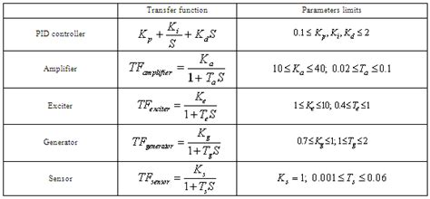 Pd Controller Transfer Function Solved Pd And Pid Controller Design Consider A Unity Feedba