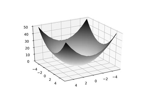 Explanation Of Pythons Meshgrid Function Numpy And 3D Plotting In