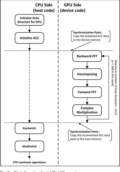 figure 2 from accelerating bootstrapping in fhew using gpus semantic