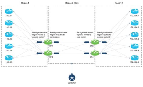 Cisco Catalyst Sd Wan Multi Region Fabric Configuration Guide Route Aggregation On Border