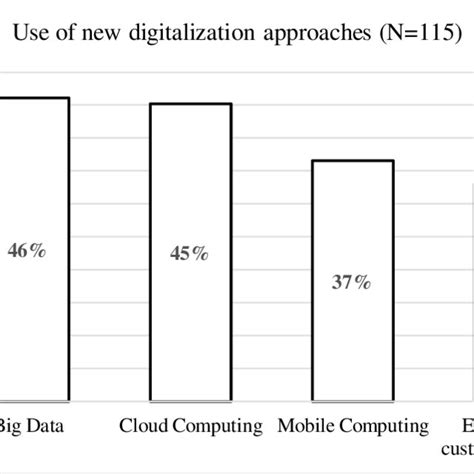 Use Of New Digitalization Approaches Based On Survey Results Download