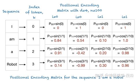 Transformer模型中的位置编码研究 知乎