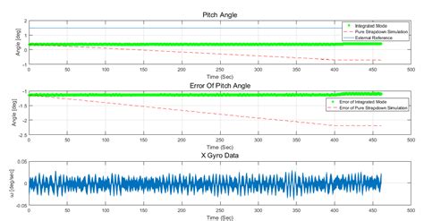 Figure 2 From An Algorithm About Gyro Constant Drift Compensation For Svrs Based On Kalman