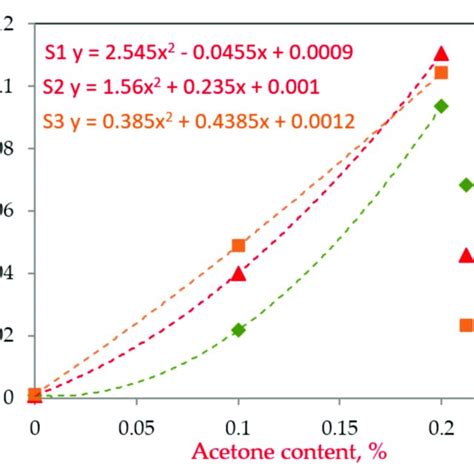 Influence Of Acetone Concentration Over Reaction Rate Download Scientific Diagram