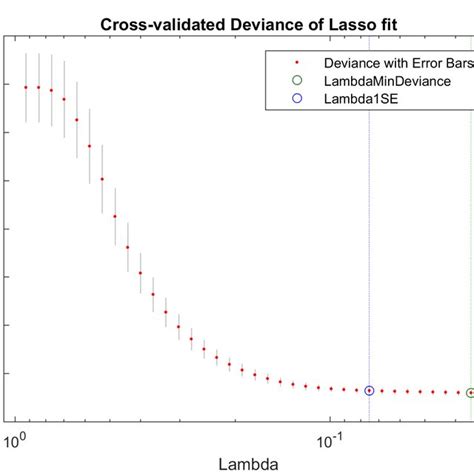 Base Case Scenario Cross Validation For Simple Fitting Models From