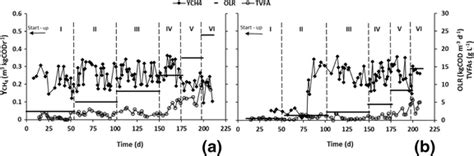 Methane Yield Ych4 And Tvfa Behaviour Versus The Applied Olr To A