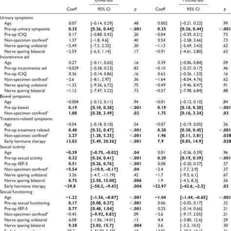 Univariate And Multivariate Analysis Exploring Association Between Risk