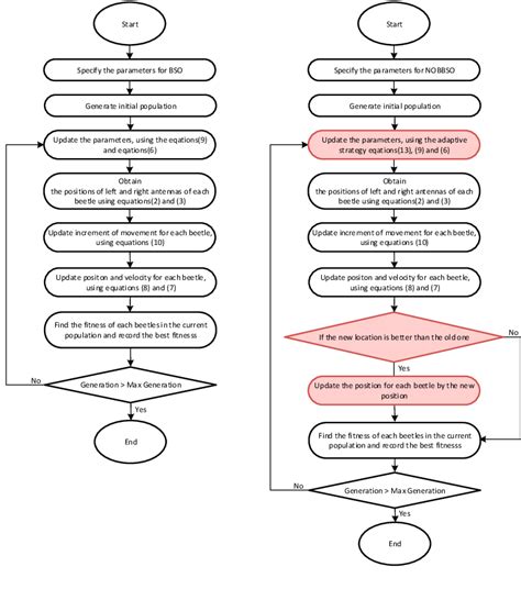 Figure 2 From An Adaptive Beetle Swarm Optimization Algorithm With Novel Opposition Based