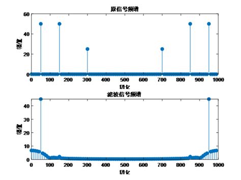 Matlab（实例）：滤波器（低通、带通、高通，使用butter函数、filter函数）matlab Butter Csdn博客