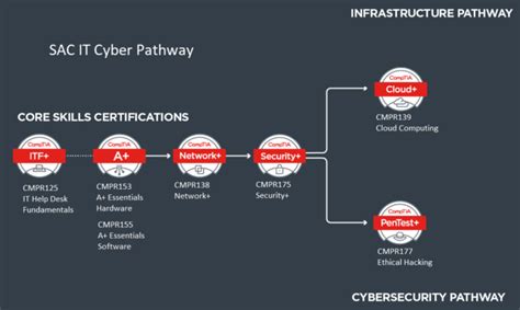รีวิวสอบ Comptia Security แบบออนไลน์ พร้อมแหล่งเรียนรู้ ข้อสอบยากนึกว่าจะเสียเงินฟรี ๆ แต่