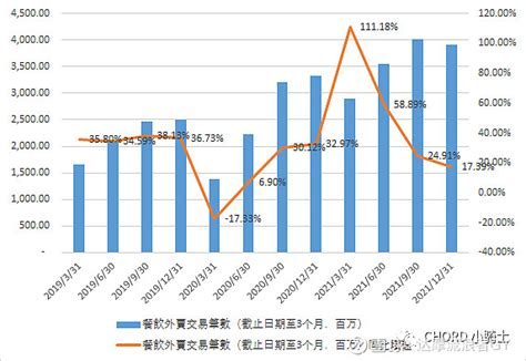美团点评2021年度业绩 财务数据21年收入总额1791亿元，外卖业务963亿元，到店酒旅325亿元，新业务及其他503亿元，收入整体增速恢复