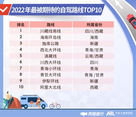 2022年自驾旅行报告：近七成用户选择中短途，中青年是主力 新闻频道 和讯网