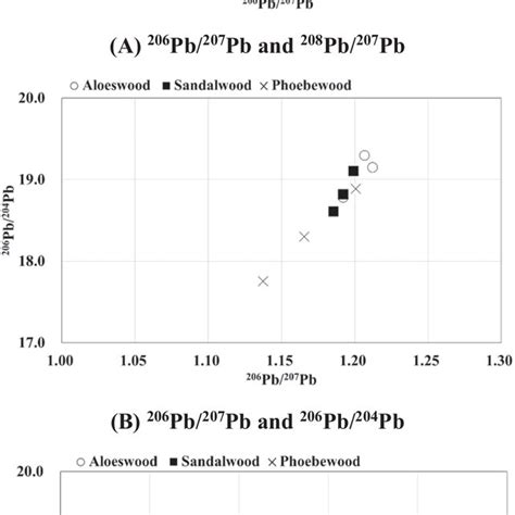 Scatter Plot Of Pb Isotope Ratios From Incense Sticks Burning According