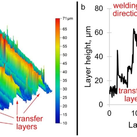 Typical 3d Image Of The Friction Surface A And 2d Profile Of The