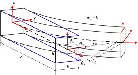 figure 2 from use of the floating frame of reference formulation in