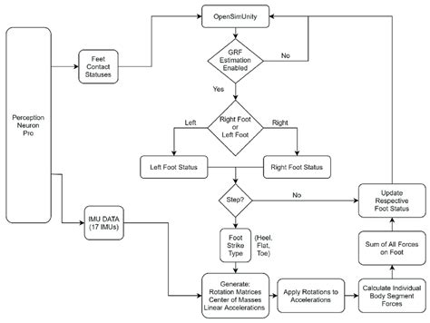 flowchart diagram of the grf estimation method within the opensim unity