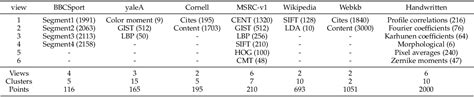 Table 1 From Consensus One Step Multi View Subspace Clustering