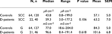 Basal Parameters Short Circuit Current Scc And Conductance G Is Download Table
