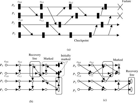 Figure 8 From Draft 1 A Survey Of Rollback Recovery Protocols In Message Passing Systems
