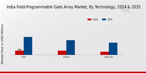 India Field Programmable Gate Array Market Size Share Forecast 2035