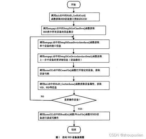 基于java的usb Hid设备通信设计与实现java Usb Hid Csdn博客