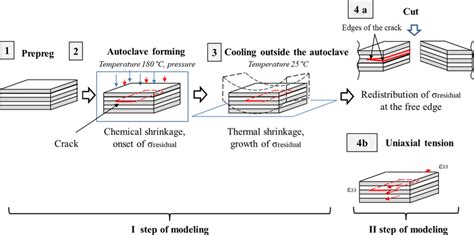 Simulation Scheme For A Sample With An Initial Defect Download