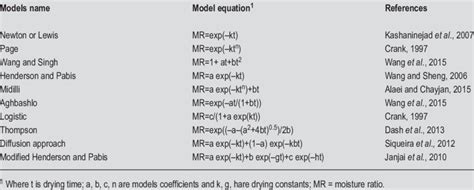 Mathematical Models Applied To Drying Data Download Scientific Diagram