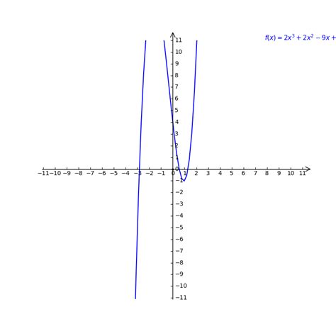 Solved Graphing Polynomials For The Function Find The Maximum Number Of Real Zeros That The