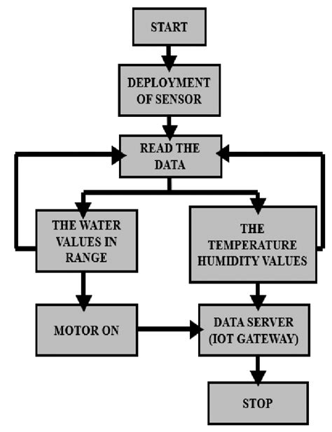 flowchart featuring agriculture system and smart irrigation technology download scientific