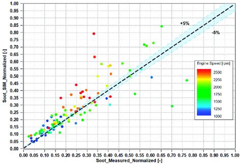 Measured X Axis Vs Simulated Y Axis Soot Emission At Engine Out