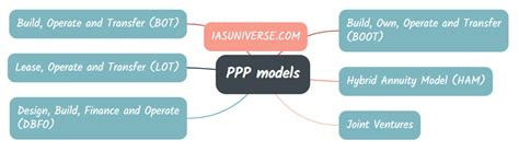 [model Answer Qp2022 Gs3] Why Is Public Private Partnership Ppp Required In Infrastructure