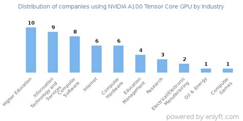 Companies Using NVIDIA A Tensor Core GPU And Its Marketshare