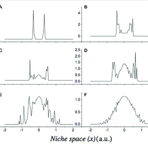 Deterministic Vs Stochastic Evolutionary Dynamics Of The Download Scientific Diagram
