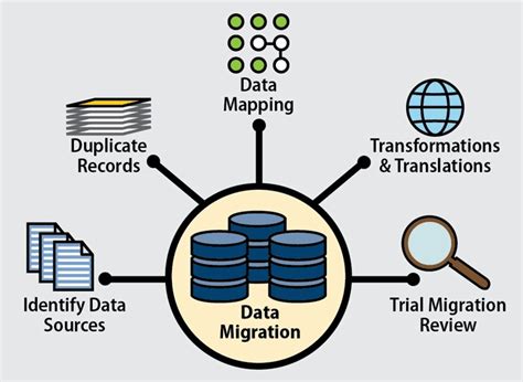 Schema Data And Code Migration Understanding The 3 Key Types Of Database Migration Big Bang