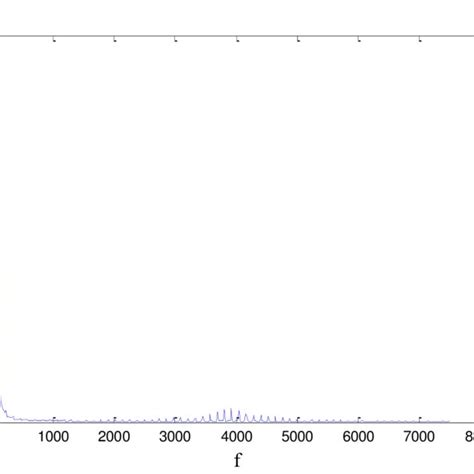 Spectrum Of Fourier Transform For Fault Signal Download Scientific Diagram