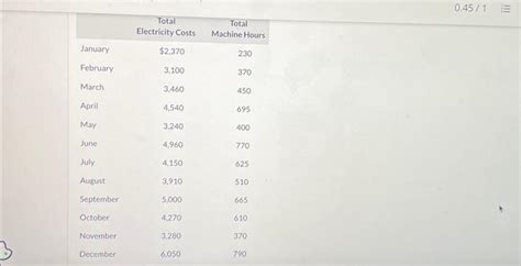 Solved Determine The Fixed Costs And Unit Variable Costs