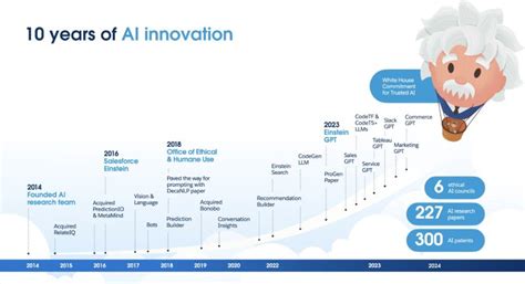 Cloudcolon Salesforce Consulting Partner On Linkedin Salesforce Einsteingpt Ai Crm