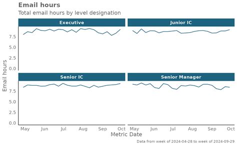 Email Time Trend Line Chart — Emailline • Vivainsights