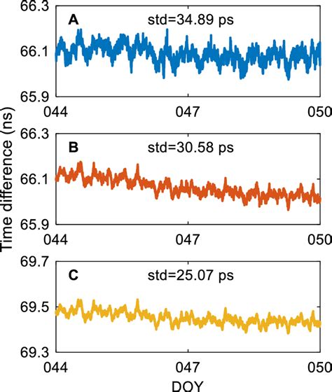 Time Difference Between The Receivers Ptbb And Pt10 With The Three