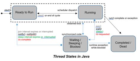 Thread States In Java A Beginners Guide By Jaspreet Kaur Medium