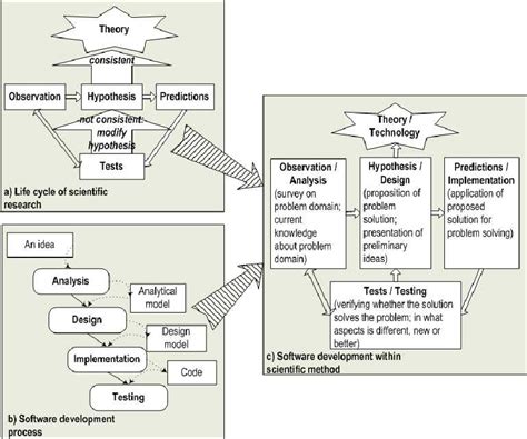 Mapping Of Stages For System Development Into Schema Of Scientific Download Scientific Diagram