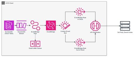 Complex Event Filtering With Aws Eventbridge Pipes Rules And No Custom Code Dev Community