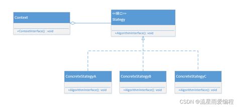 设计模式之策略模式策略模式 Csdn Csdn博客