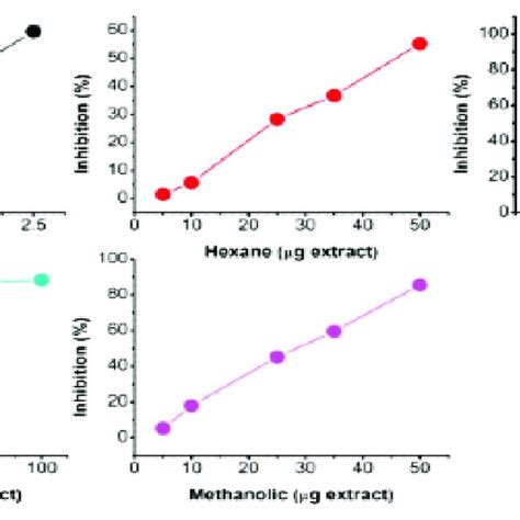 Abts Activity Of Different Solvent Fractions Of Hypericum Japonicum